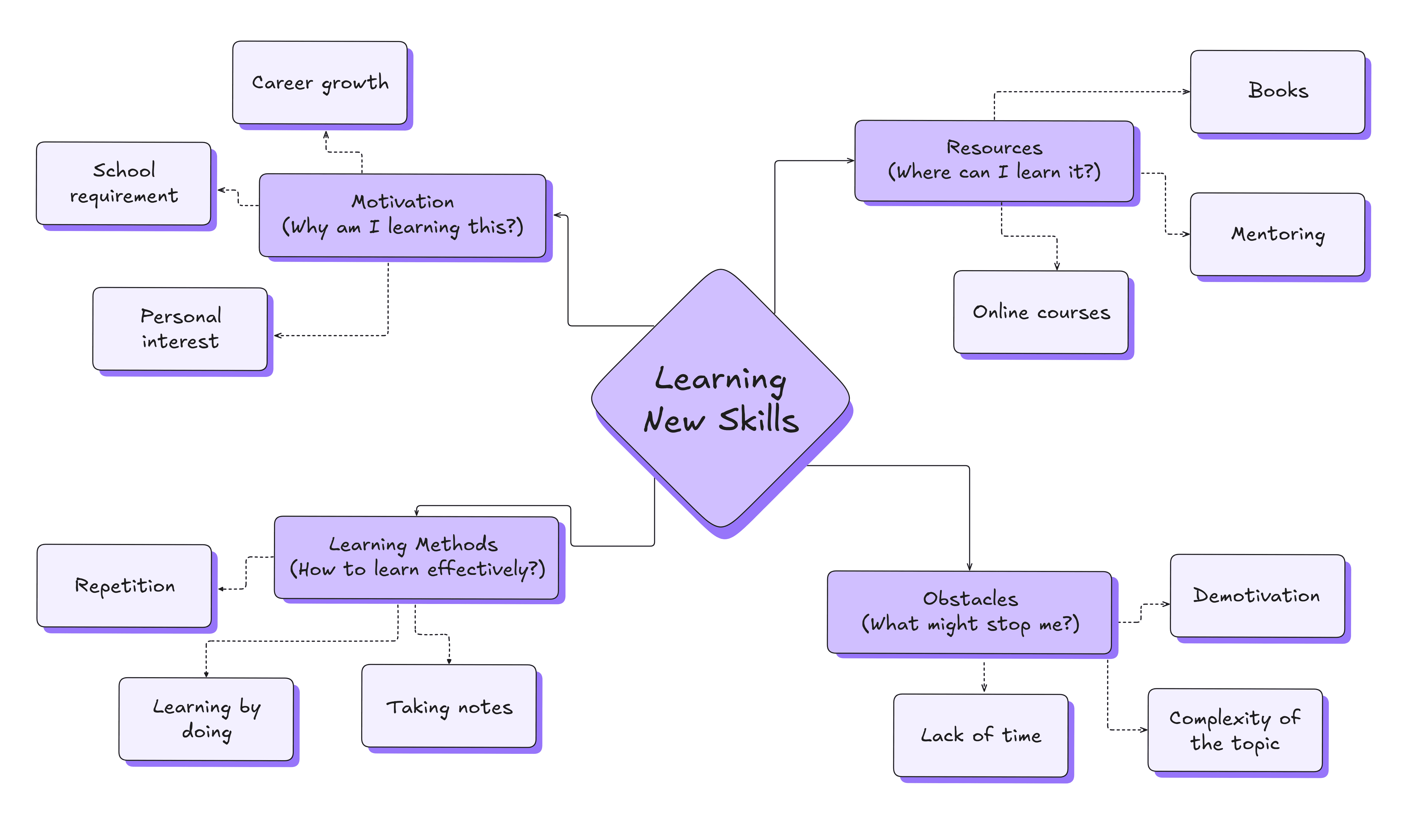 Excalidraw | Online Whiteboard for Education
